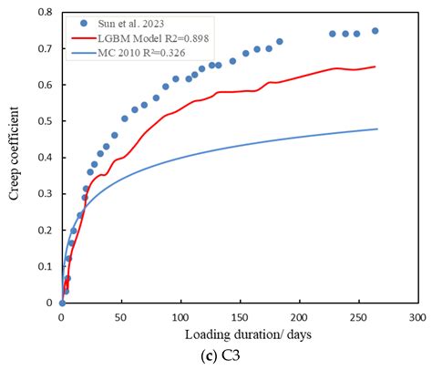 Interpretable Machine Learning Models For Prediction Of Uhpc Creep Behavior