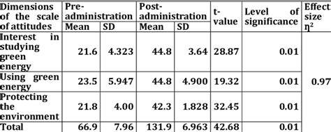 Mean Scores Standard Deviation T Value And Effect Size ƞ2 For The