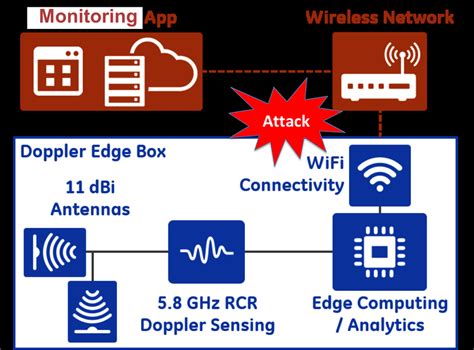 Architecture Of Doppler Based Human Activity Monitoring System Download Scientific Diagram