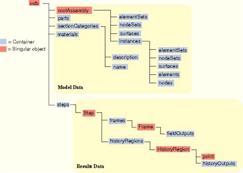 9 5 object model for the output database