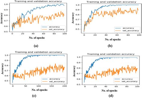 The Training And Validation Graphs Of Dtl Models On Global Chest X Ray Download Scientific