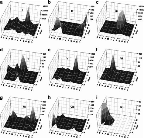 Spatio Temporal Variations In Abundances Ind Per Litre Of The Nine
