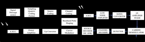 Basic Communication System Principle Download Scientific Diagram