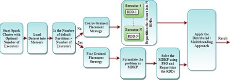Flow Diagram Of The Proposed Scheme Download Scientific Diagram