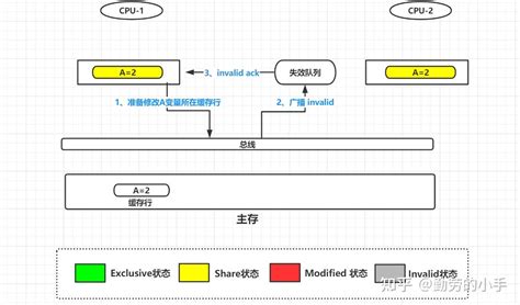 并发基础理论：缓存可见性、mesi协议、内存屏障、jmm 知乎