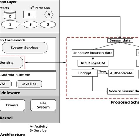 Benchmark Of Implemented Aes Gcm With Aes Cbc Download Scientific