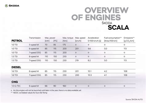 Škoda Scala Škoda Storyboard