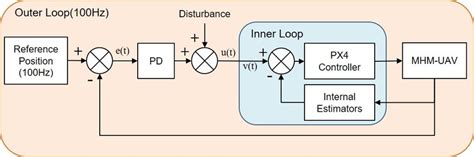 The Cascade Control System Scheme Download Scientific Diagram