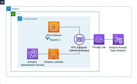 使用fluent Bit与amazon Opensearch Service构建日志系统 亚马逊aws官方博客