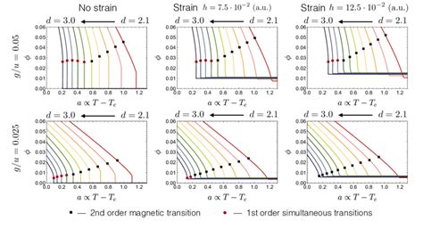 Fig S3 Dependence Of The Nematic Order Parameter On The Gl Parameter