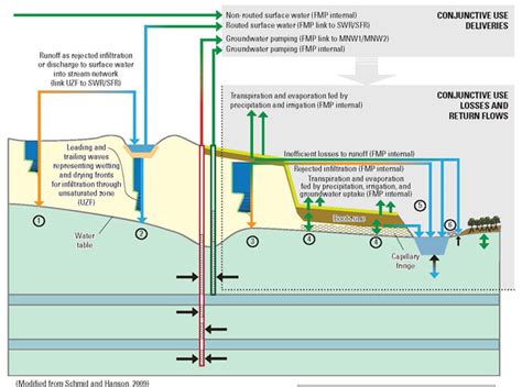 Hydrologic Modeling Software Usgs Ca Water Science Center