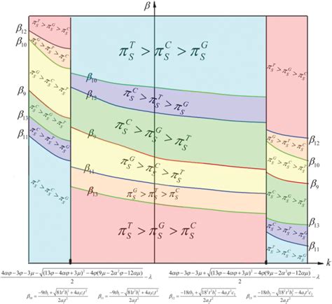 The Impact Of Variable Production Cost And Green Technological Download Scientific Diagram