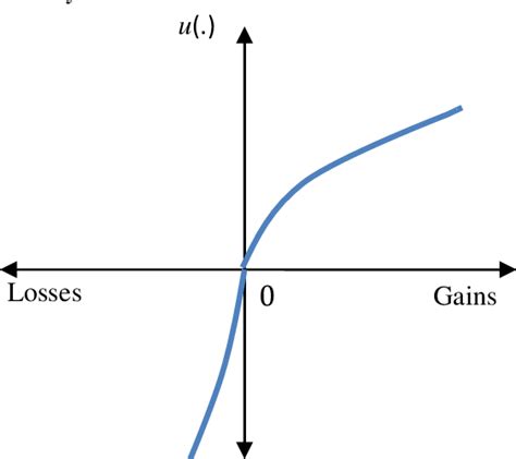 Prospect Theory Utility Function Download Scientific Diagram