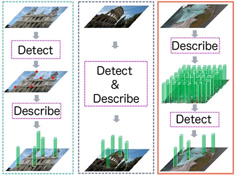 Comparison Of Our Proposed Describe To Detect Framework Right To The Download Scientific