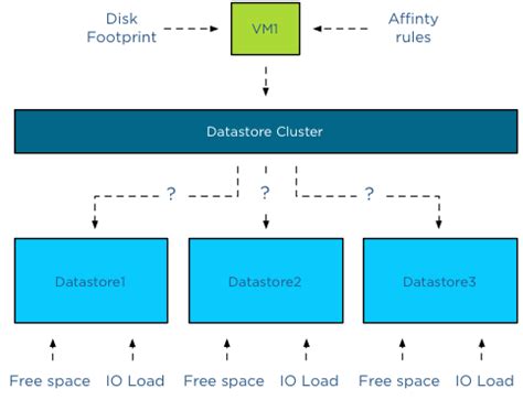 Storage DRS Automation Level And Initial Placement Behavior Frankdenneman Nl