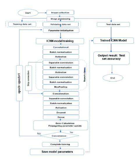 Improved Cnn Model Architecture Multiple Convolutional 2d Layers Are
