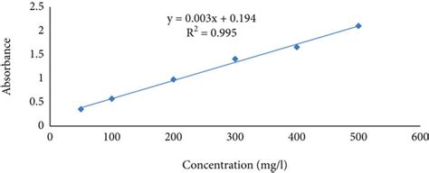 Calibration Curve Of Gallic Acid For The Estimation Of Total Phenol