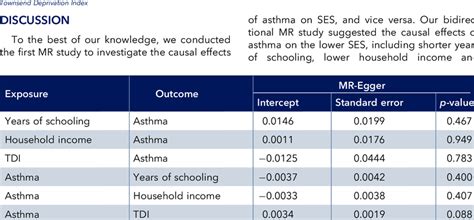 Results Of The Heterogeneity Test For The Mendelian Randomization Download Scientific Diagram
