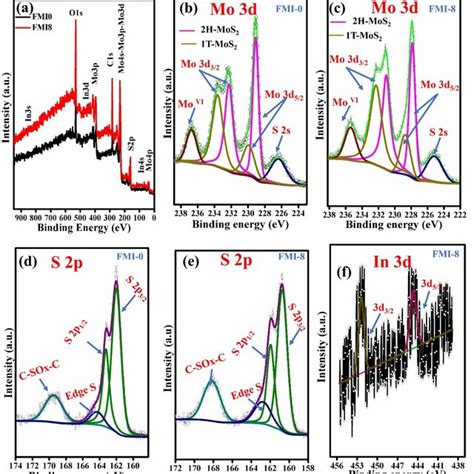 A X Ray Diffraction Pattern And B Raman Spectroscopy Of Mos2 And