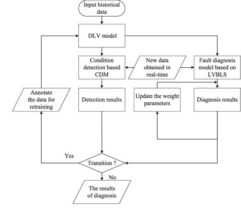 Figure 1 From A Real Time Adaptive Fault Diagnosis Scheme For Dynamic Systems With Performance