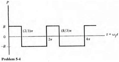 Solved The Curve Shown Represents A Periodic Forcing Function
