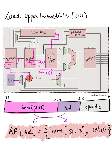 Rahul B On Linkedin Rtldesign Verilog Riscv Servingthenextbug