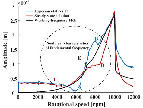 Comparison Of Frequency Response Curves Download Scientific Diagram