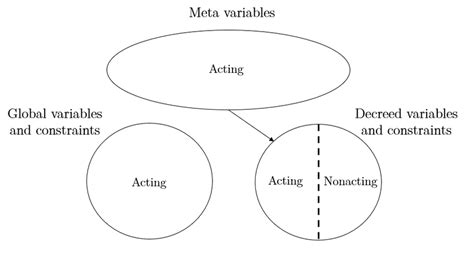 Role Classification Of Variables And Constraints Download Scientific
