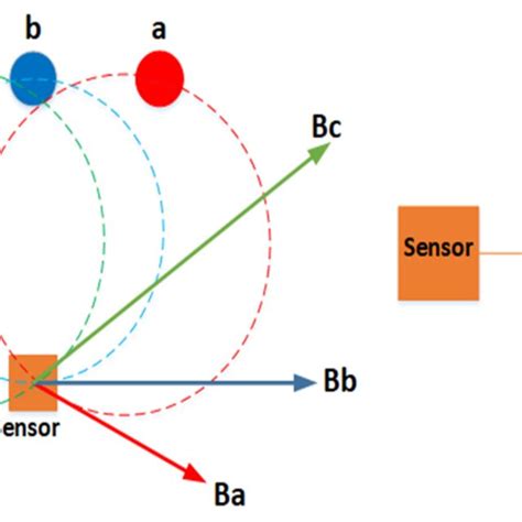 Magnetic Field At Sensor Point Download Scientific Diagram