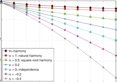 Illustration of Sequence Probabilities α probabilities greater Download Scientific
