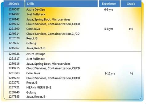 Sreenu Yaparala On Linkedin Ltimindtree Golang Golangdeveloper Reactjs Azuredevops