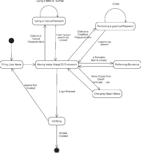 State Diagram Of A Possible 3 D Password Application Download