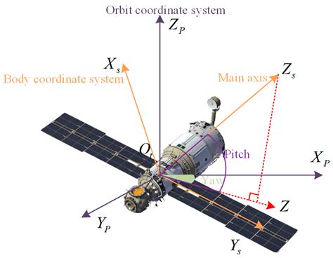 Axis Estimation Of Spaceborne Targets Via Inverse Synthetic Aperture Radar Image Sequence Based