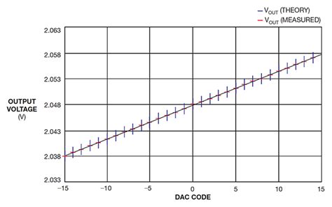 DAC Fine Tunes Reference Output EDN