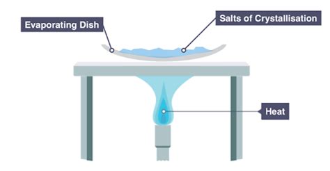 Crystallisation Gcse Simply Explained Gcse Aqa Chemistry Notes On