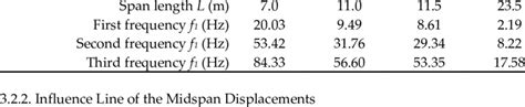 Numerical Modal Frequencies Of The Four Analysed Bridges Download Scientific Diagram