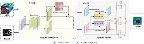 Figure 1 From Hyperspectral And Lidar Data Classification Using Spatial