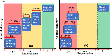 Overview Of The Control Hierarchy Of Mmc A Pi Based Control Download Scientific Diagram