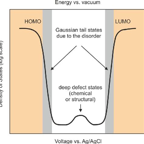 The Sketch Of The Electronic Structure Of Disordered Polymer Download Scientific Diagram