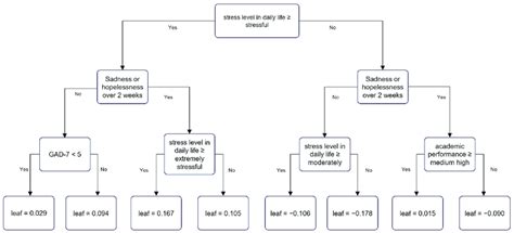 Decision Tree Of Suicidal Ideation In High Socioeconomic Status Group Download Scientific