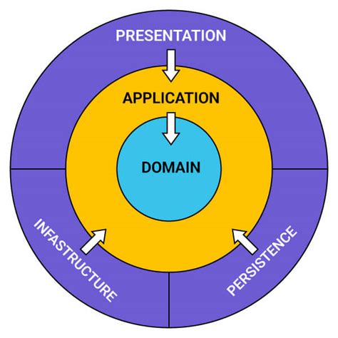 معماری تمیز Clean Architecture چیست ؟ 5 مرحله راه اندازی آن نیک آموز