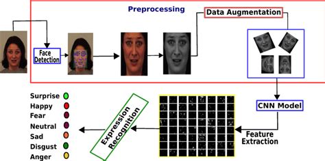 Block Diagram Of The Proposed Fer System Download Scientific Diagram