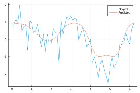 Symbolic Regression With Genetic Programming