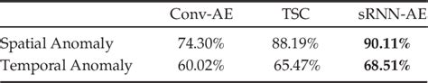 Table 1 From Video Anomaly Detection With Sparse Coding Inspired Deep Neural Networks Semantic