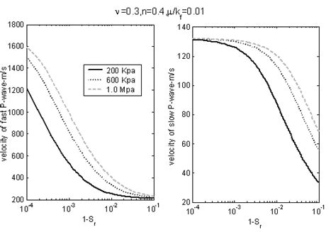 15 Modified Velocities Of Fast And Slow P Waves Versus Fraction Of Download Scientific Diagram