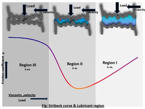 Stribeck Curve Pdf