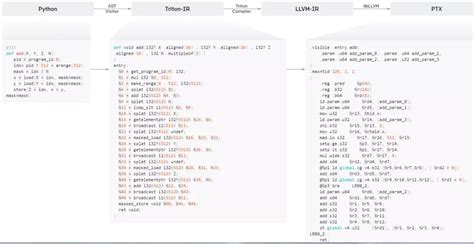 在cuda的天下，openai开源gpu编程语言triton，将同时支持n卡和a卡 知乎
