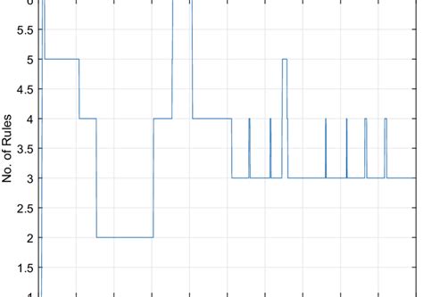 9 Evolution Of The Number Of Rules In Simulation 1 Download Scientific Diagram