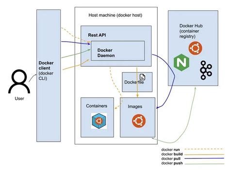 docker、kubernetes之间的区别