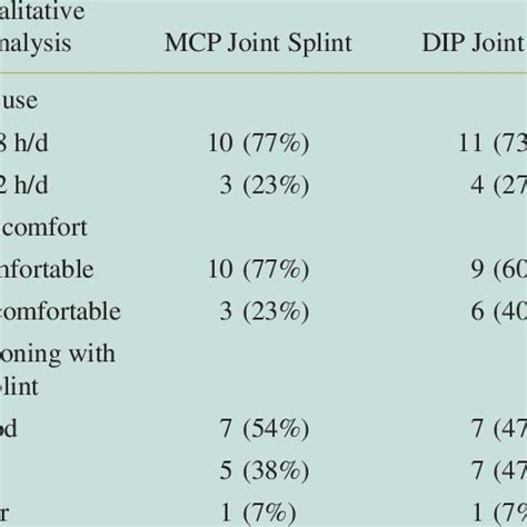 Metacarpophalangeal Joint Blocking Splint To Treat A Trigger Finger